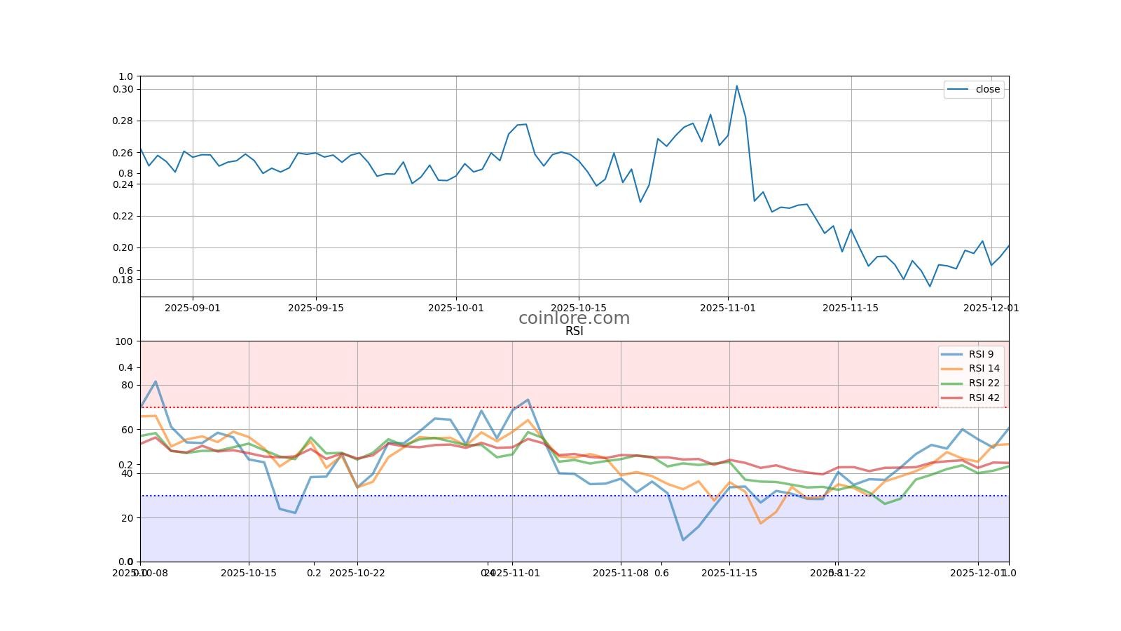 OctoFi RSI indicator