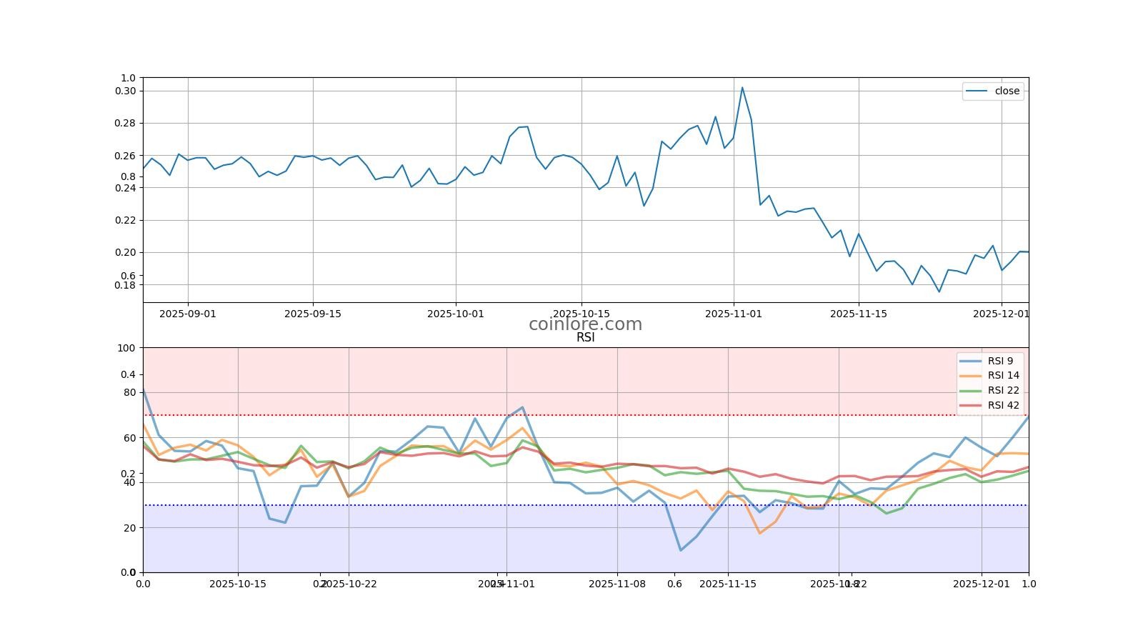 OctoFi RSI indicator