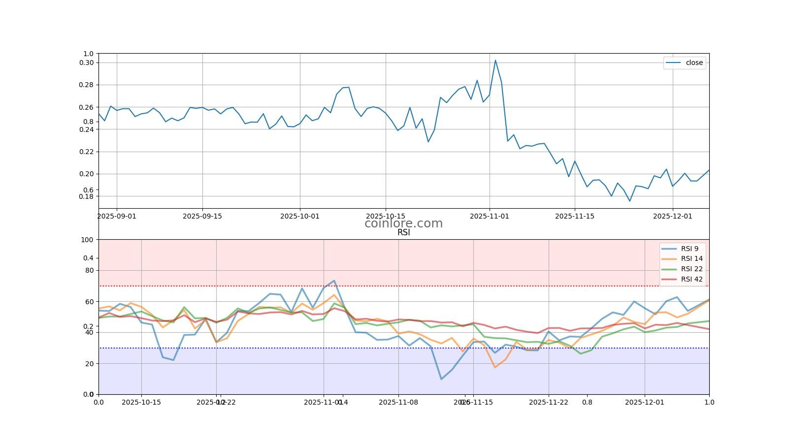 OctoFi RSI indicator
