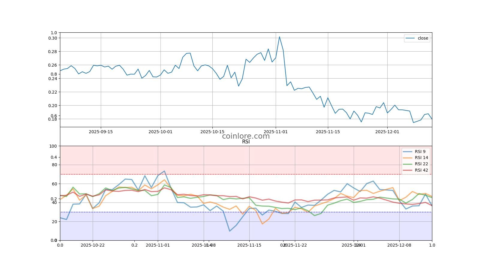 OctoFi RSI indicator