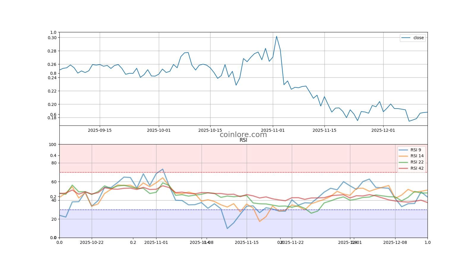 OctoFi RSI indicator