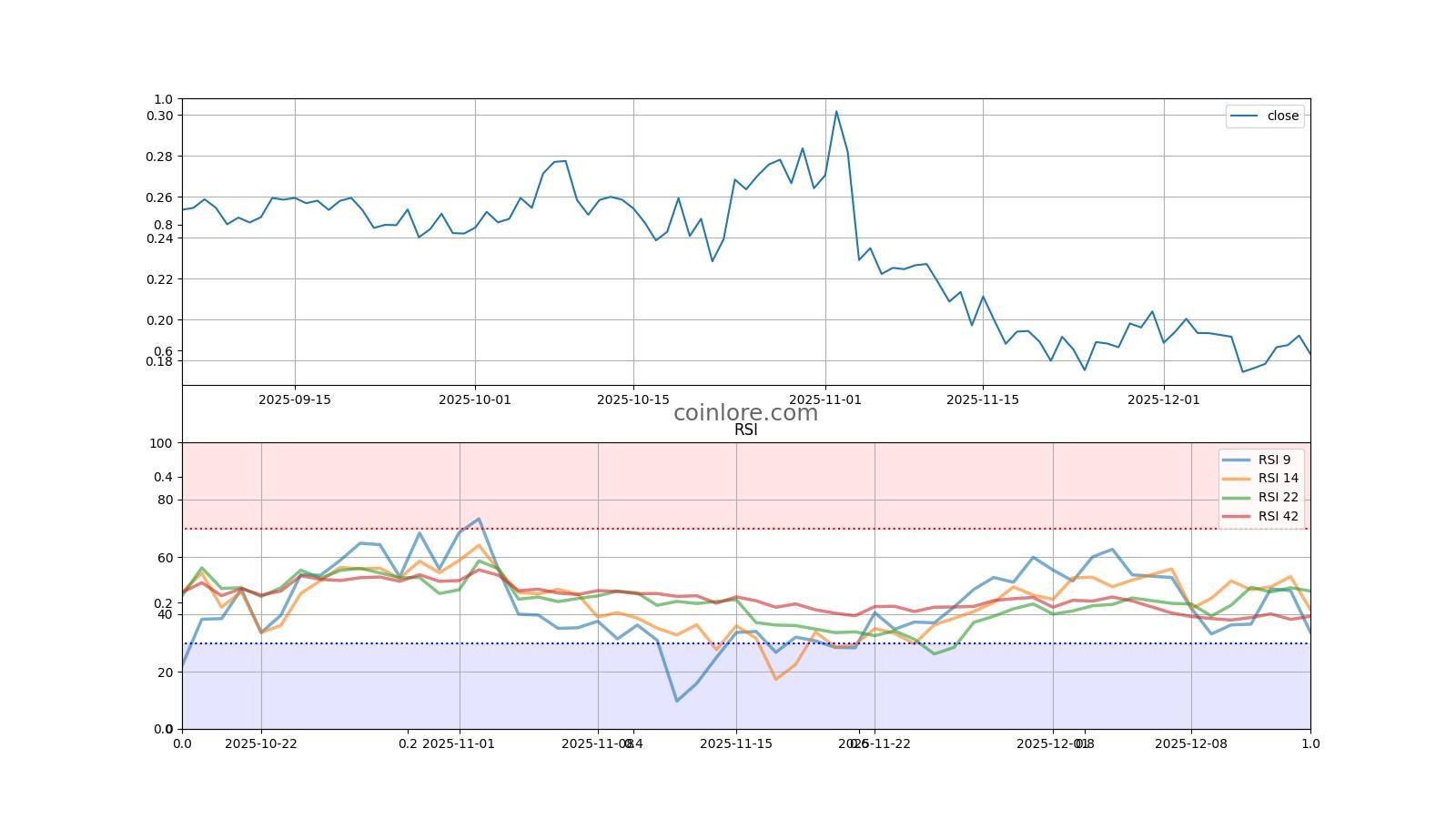 OctoFi RSI indicator