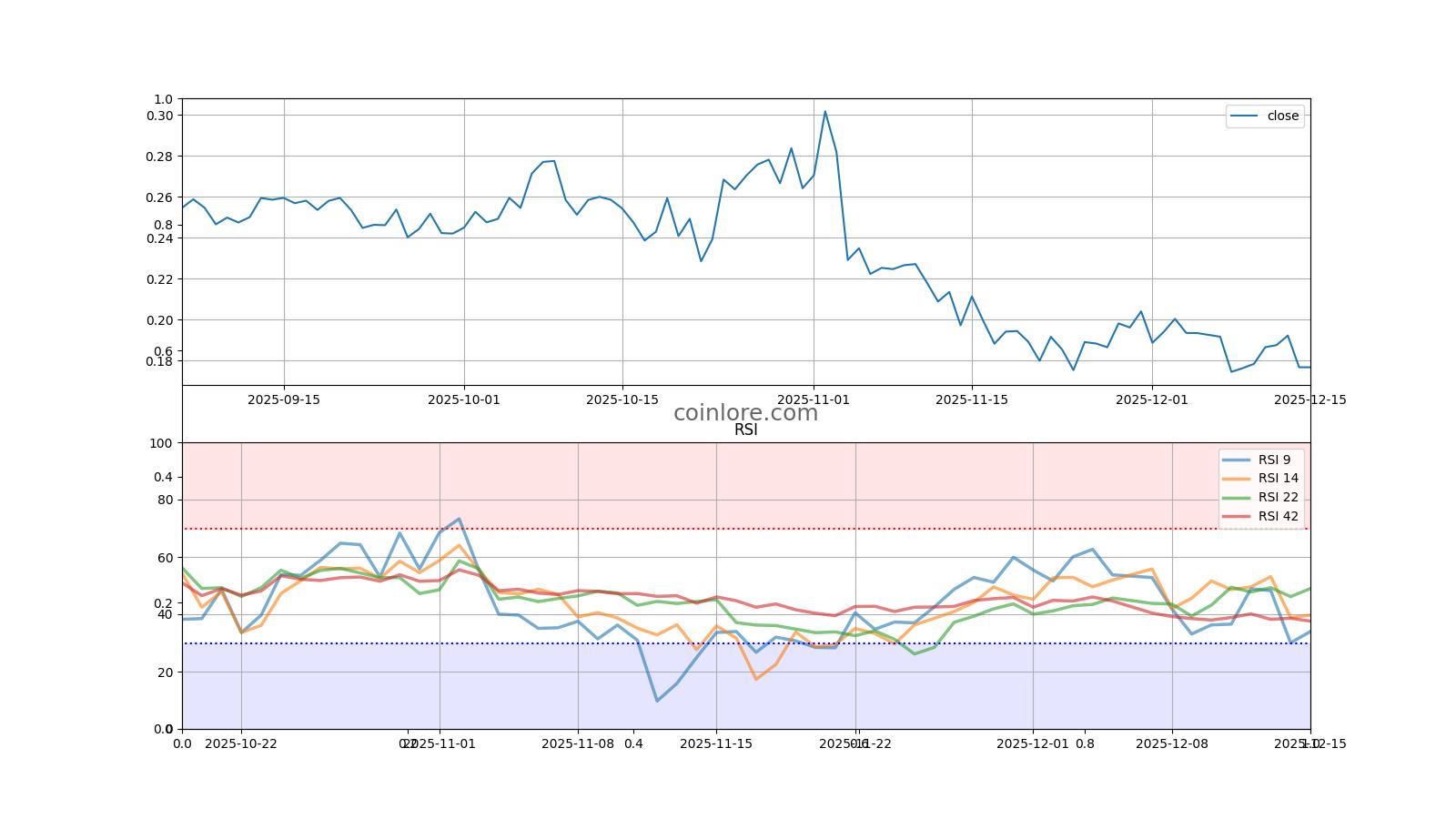 OctoFi RSI indicator