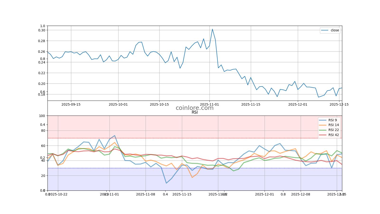 OctoFi RSI indicator