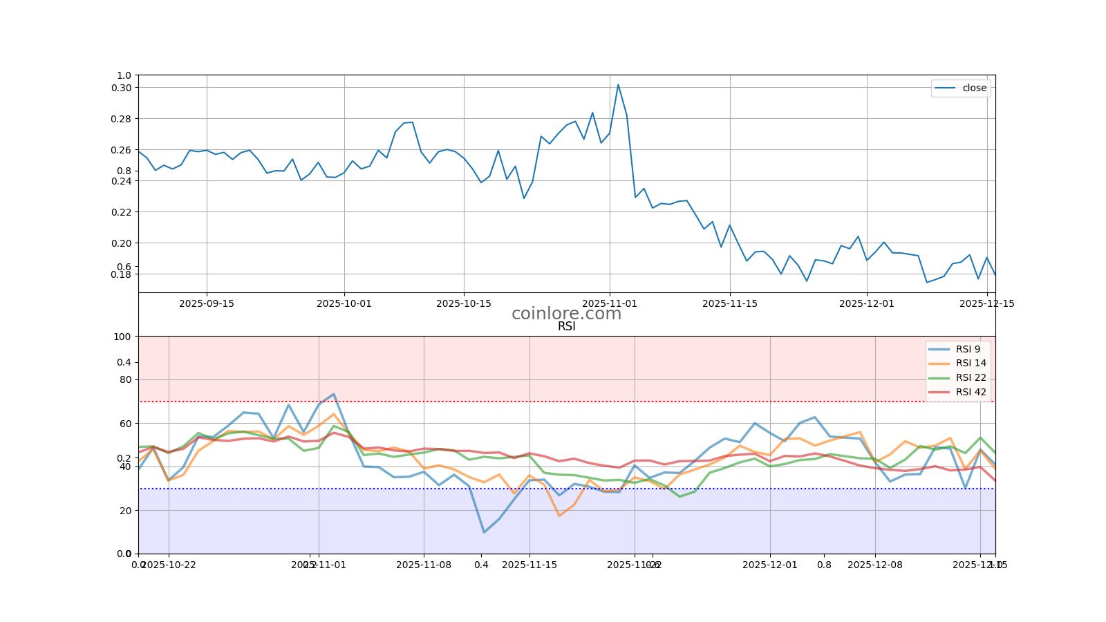 OctoFi RSI indicator