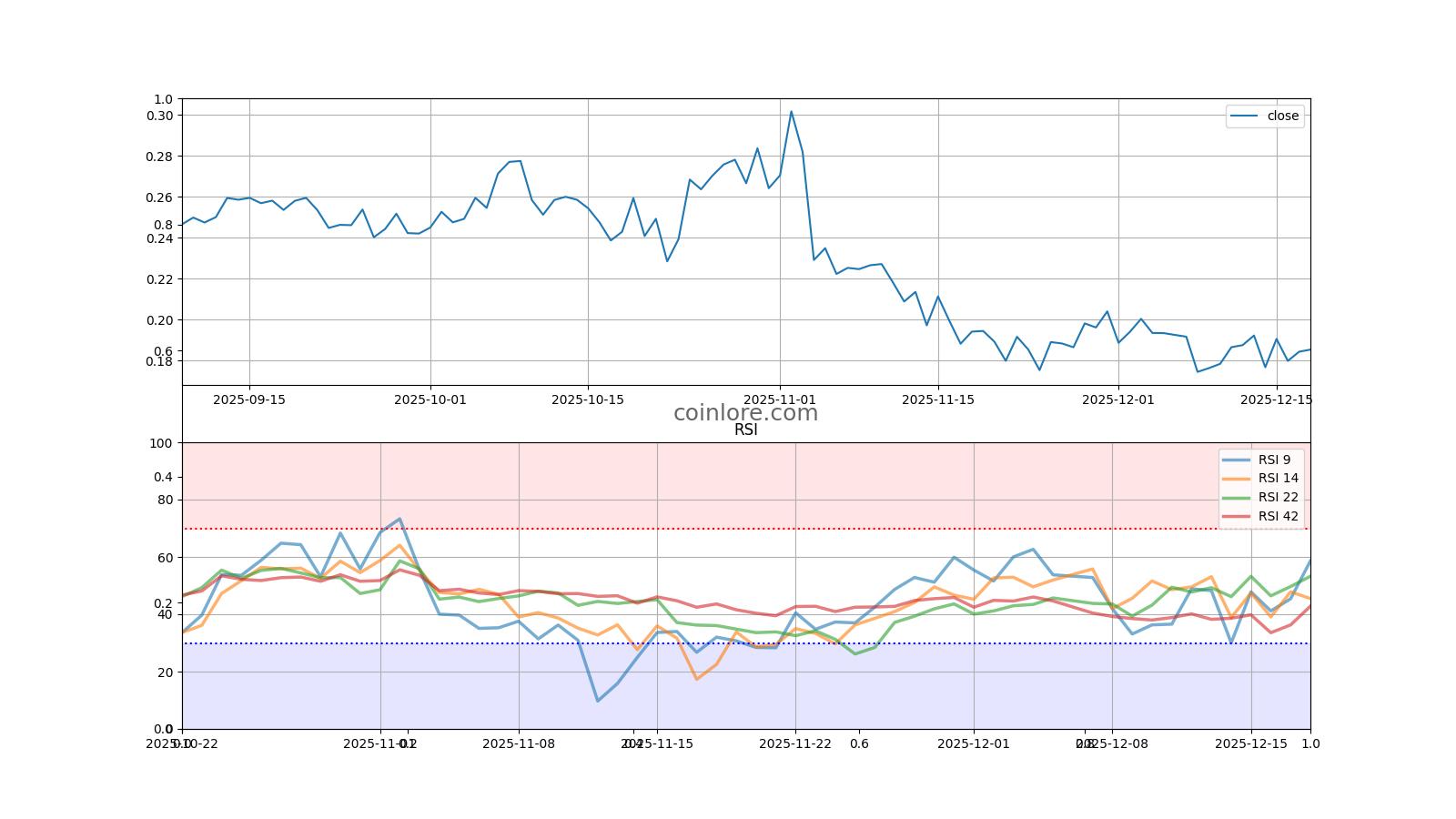 OctoFi RSI indicator