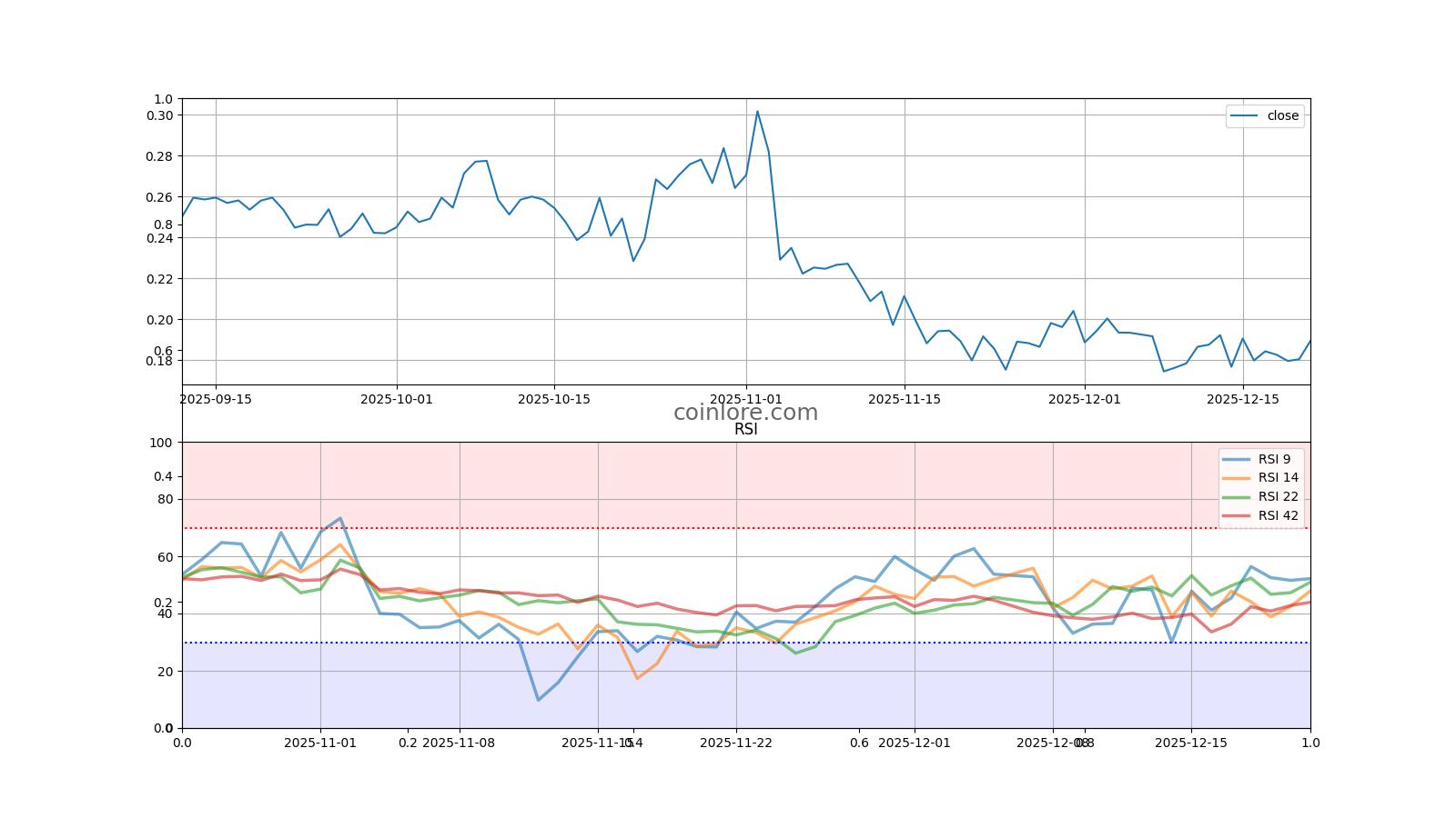 OctoFi RSI indicator