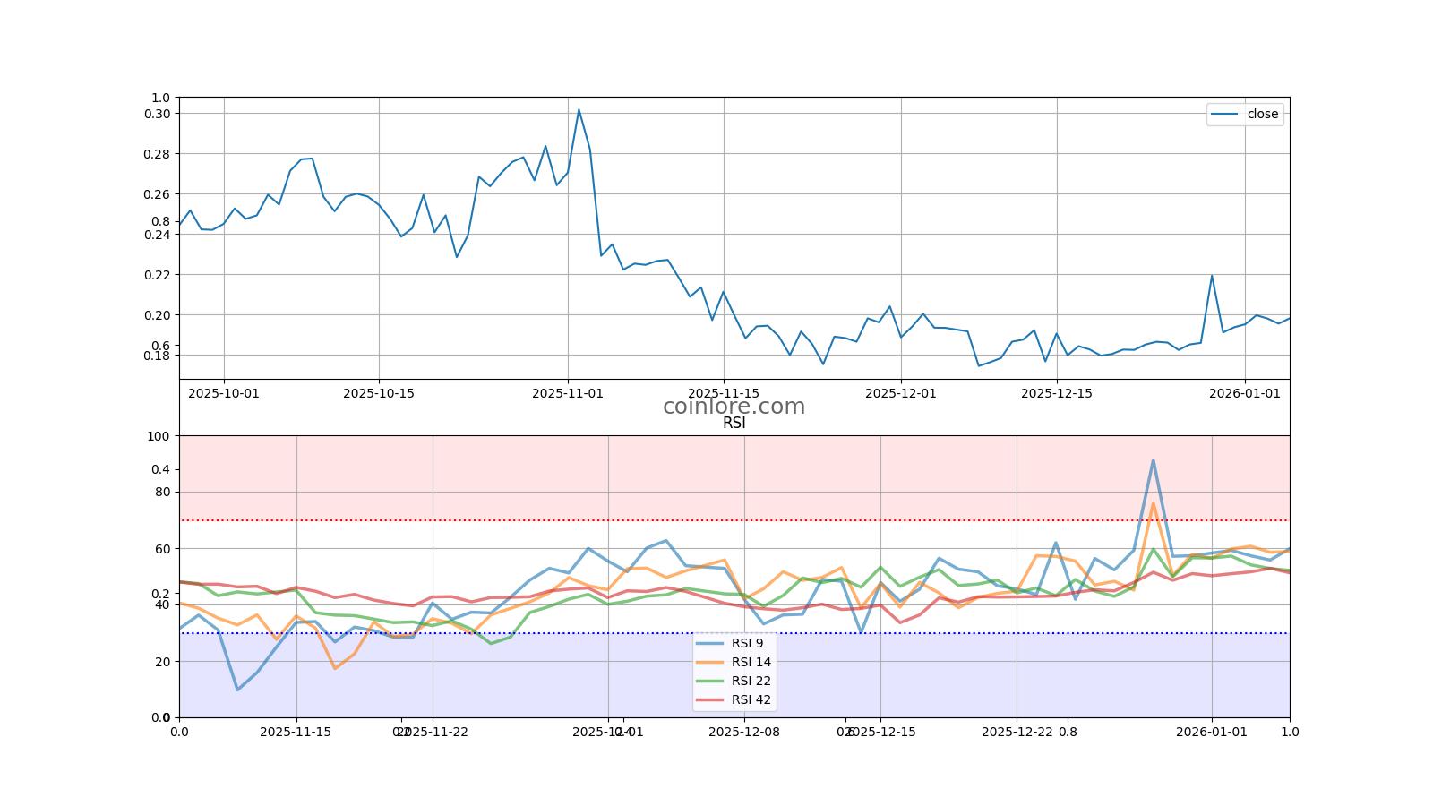 OctoFi RSI indicator