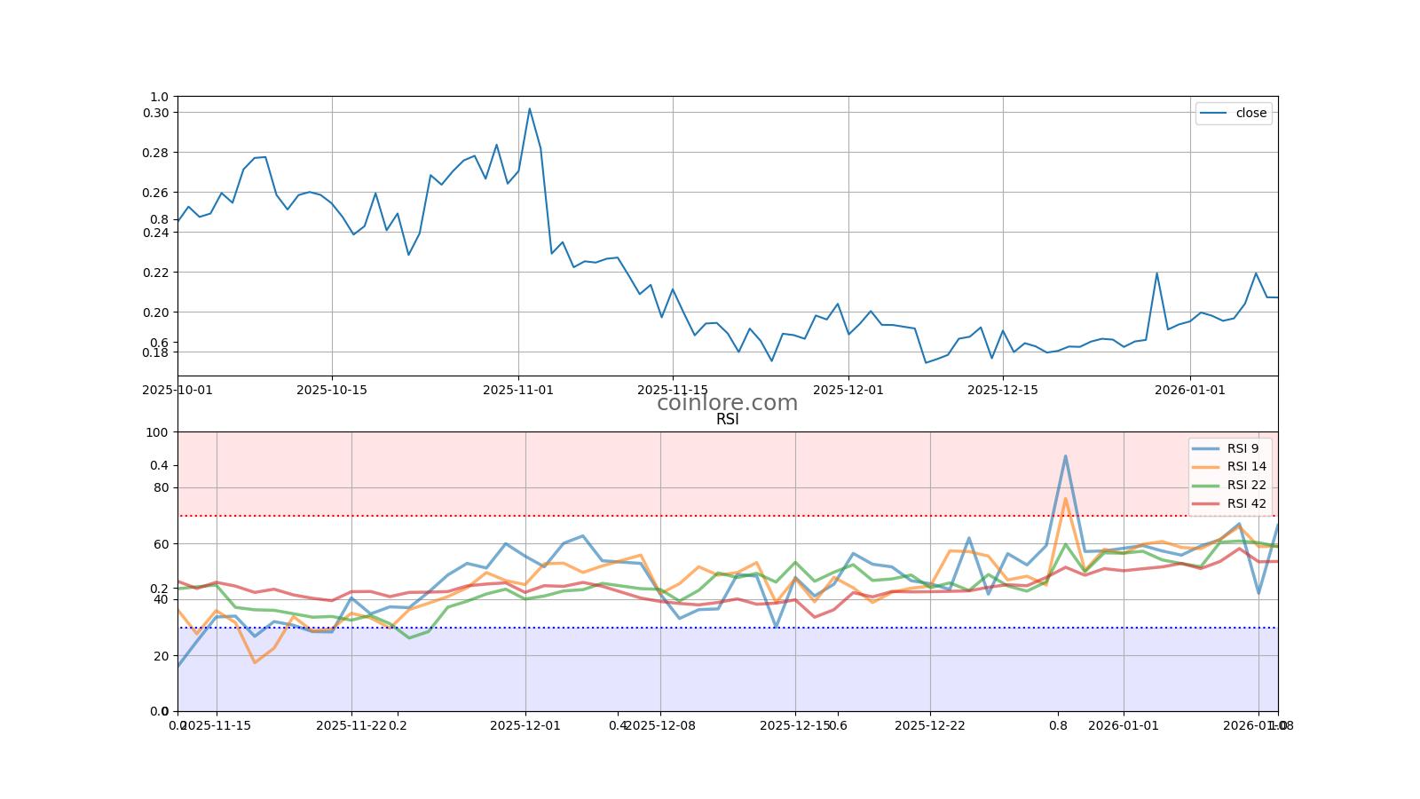 OctoFi RSI indicator