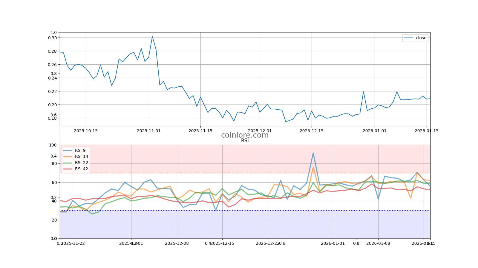 OctoFi RSI indicator