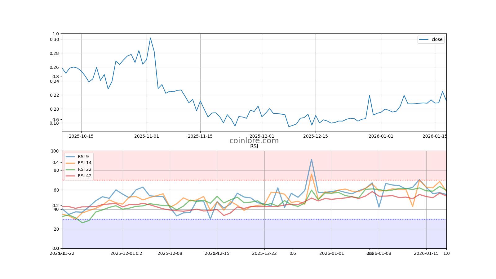 OctoFi RSI indicator