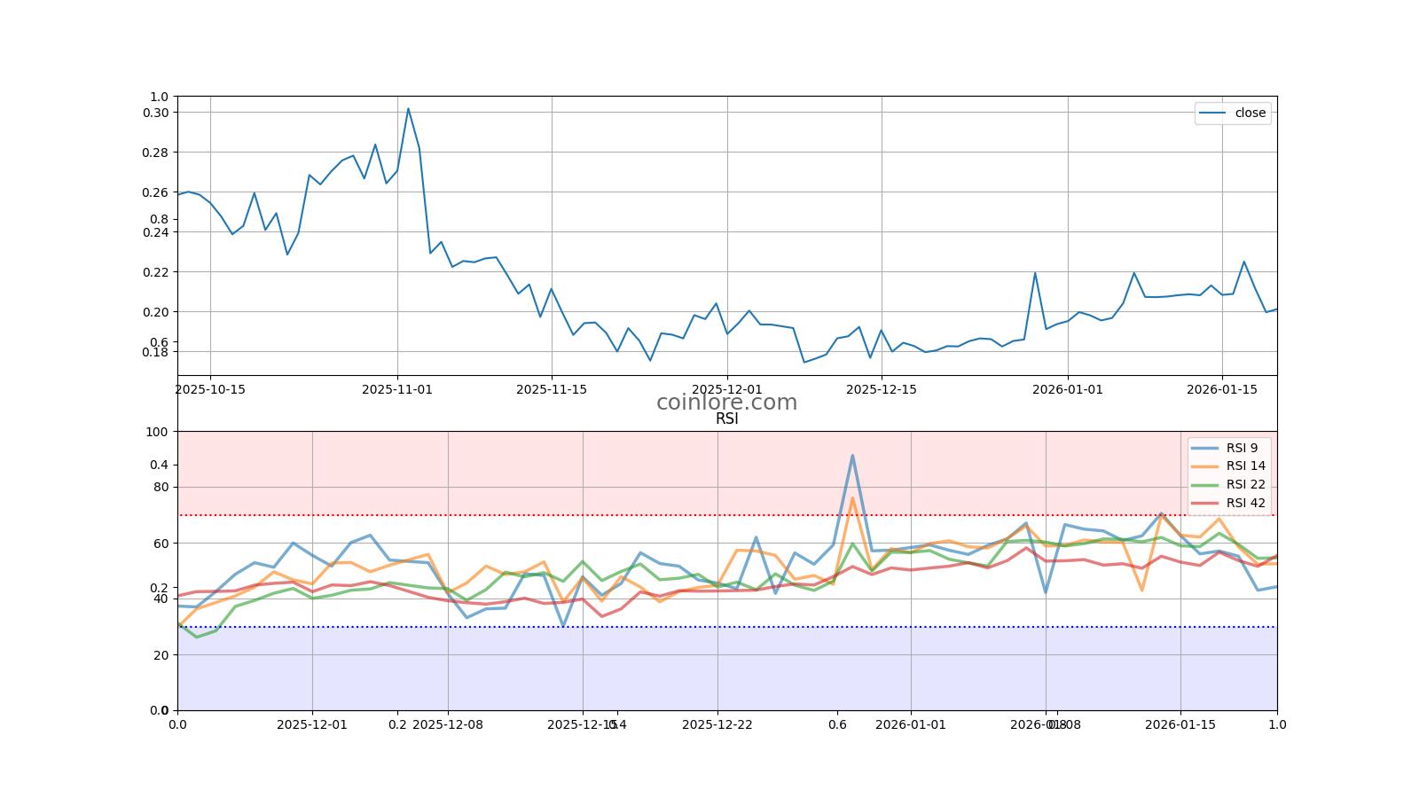 OctoFi RSI indicator
