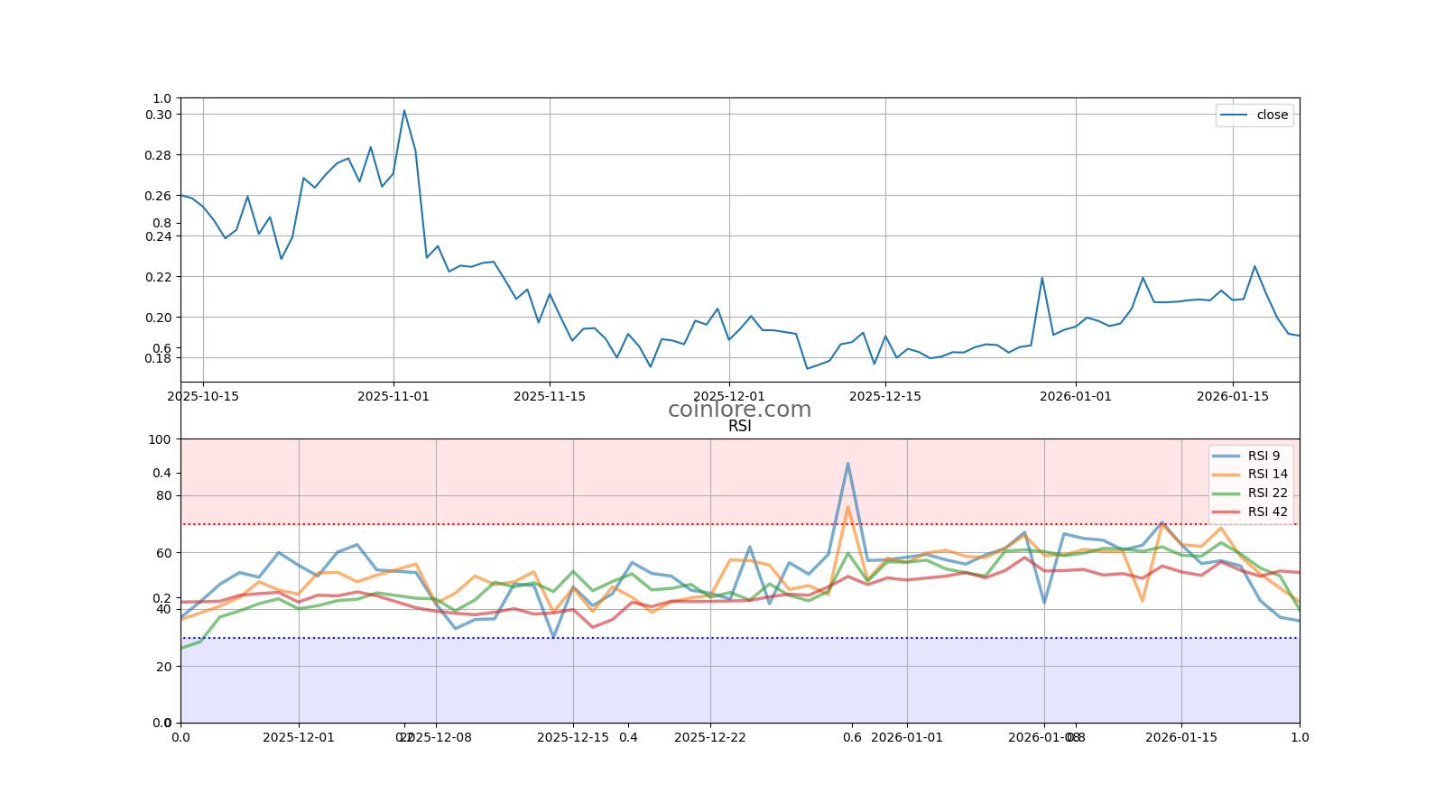 OctoFi RSI indicator