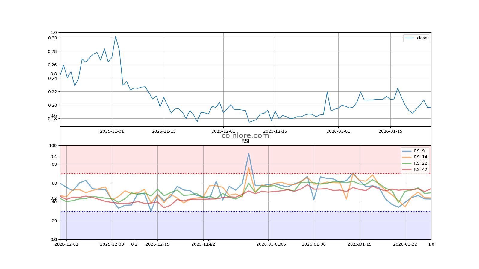 OctoFi RSI indicator