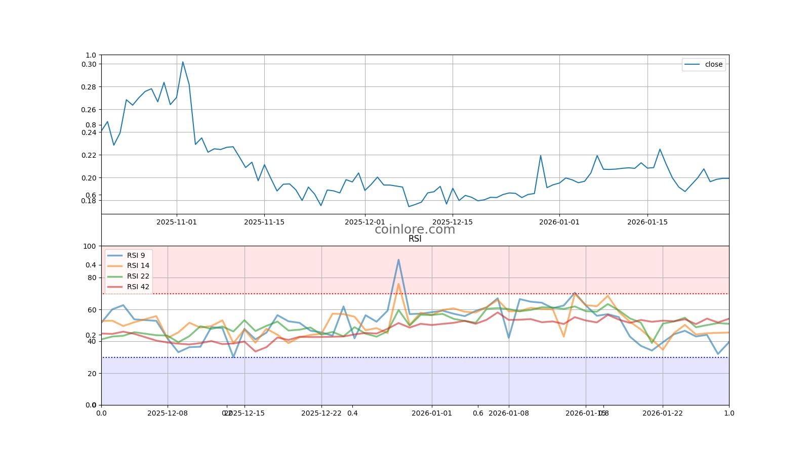 OctoFi RSI indicator