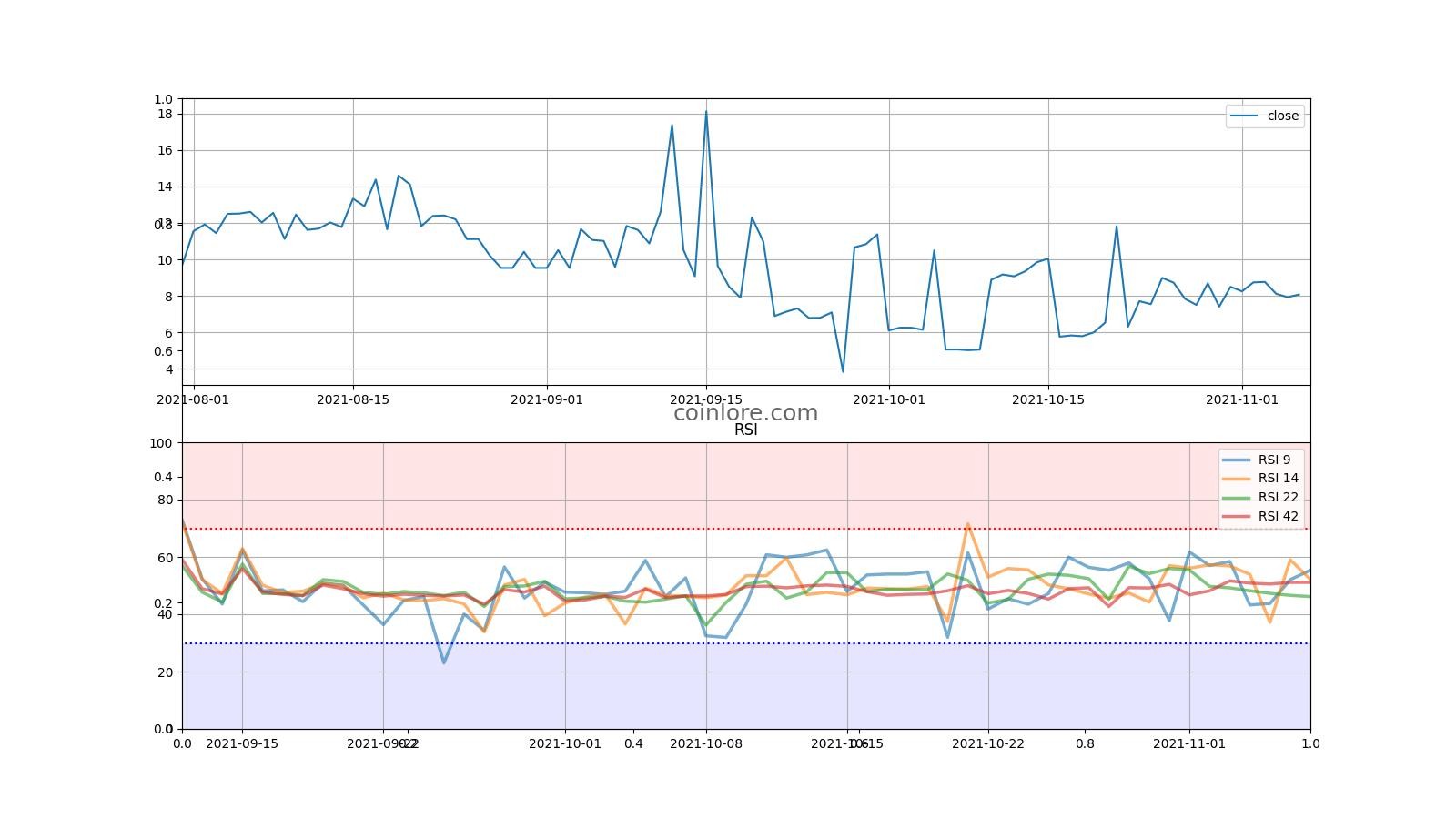 OctoFi RSI indicator