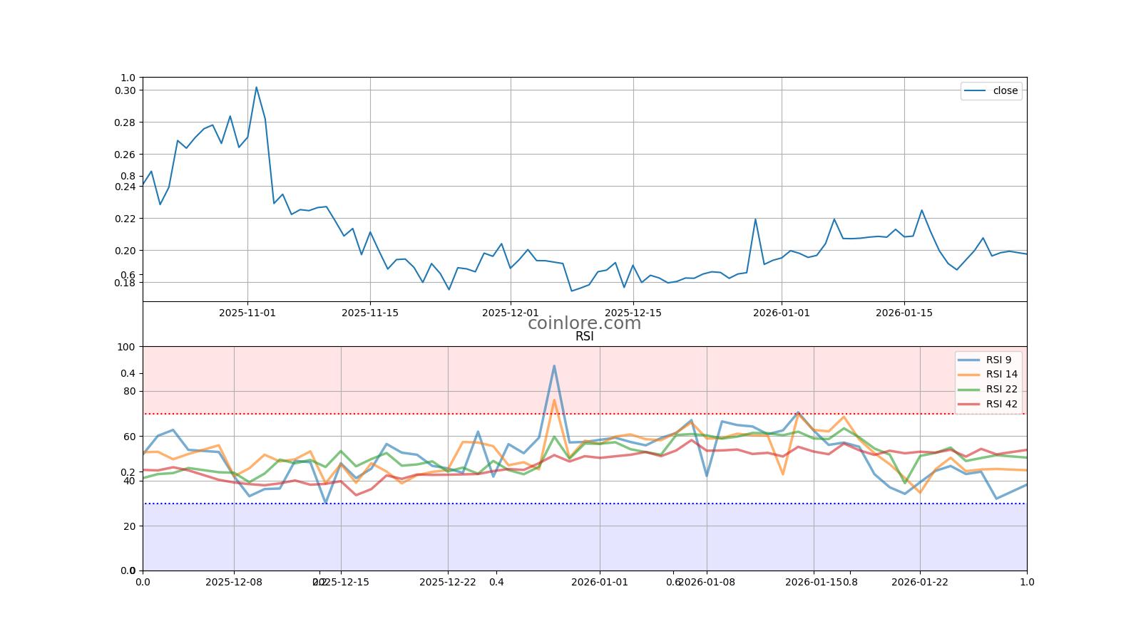OctoFi RSI indicator