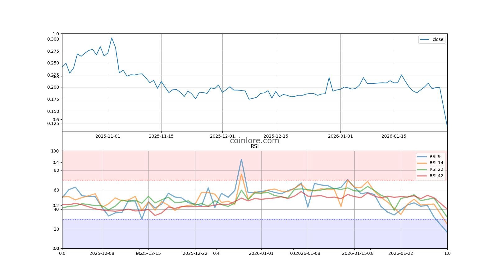 OctoFi RSI indicator
