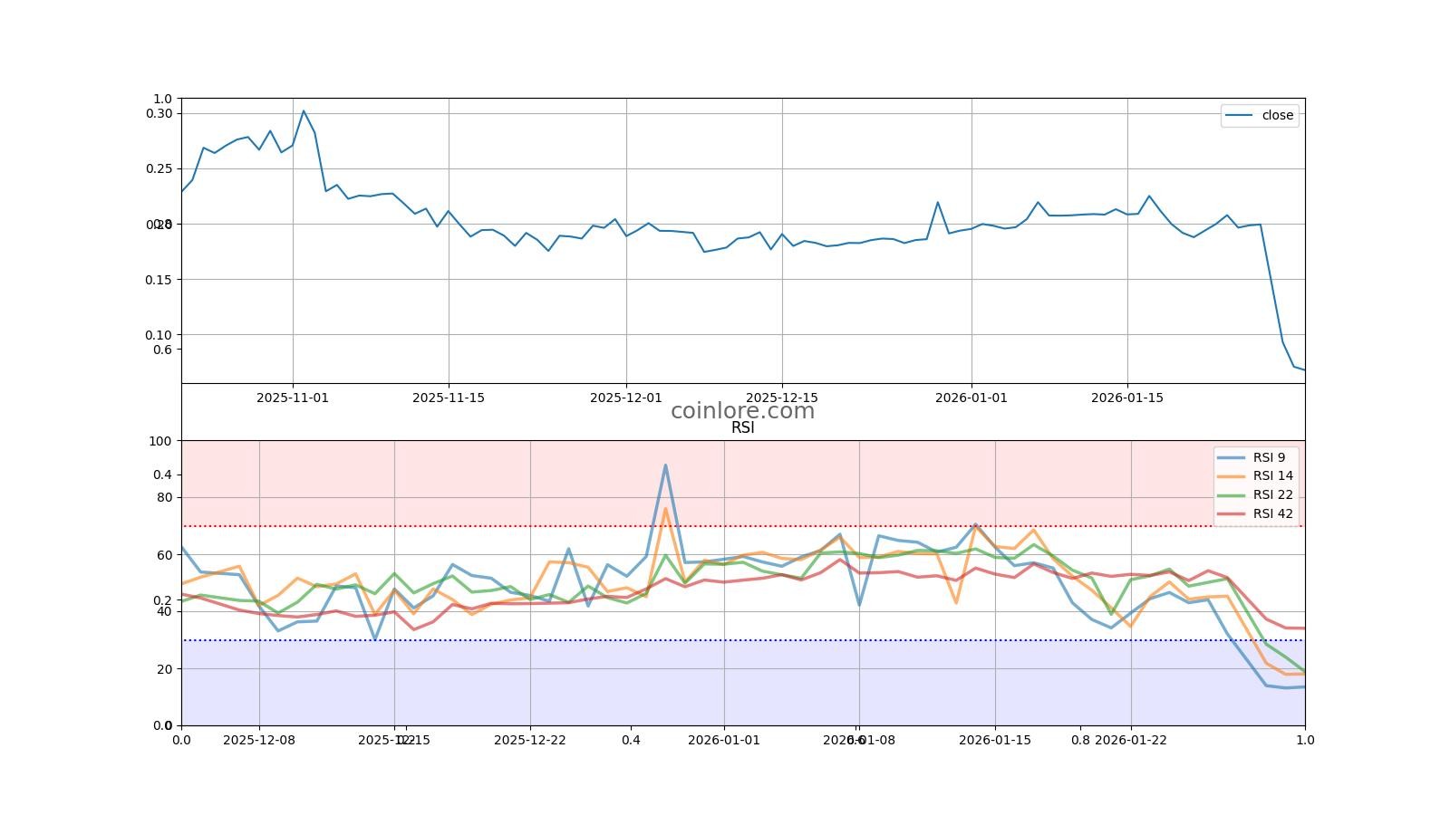 OctoFi RSI indicator