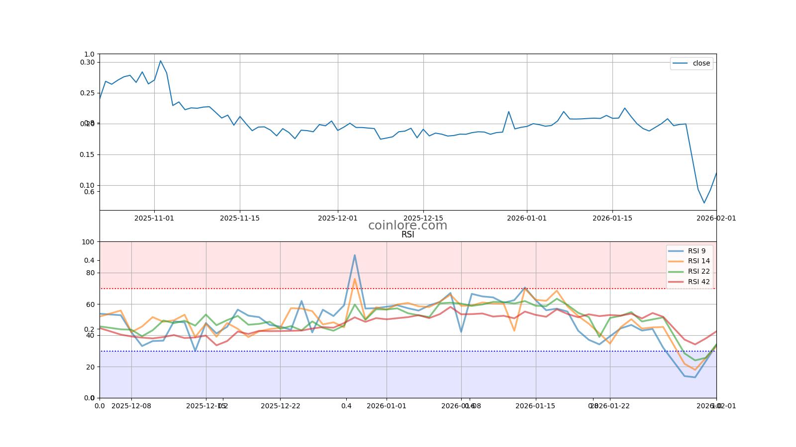 OctoFi RSI indicator