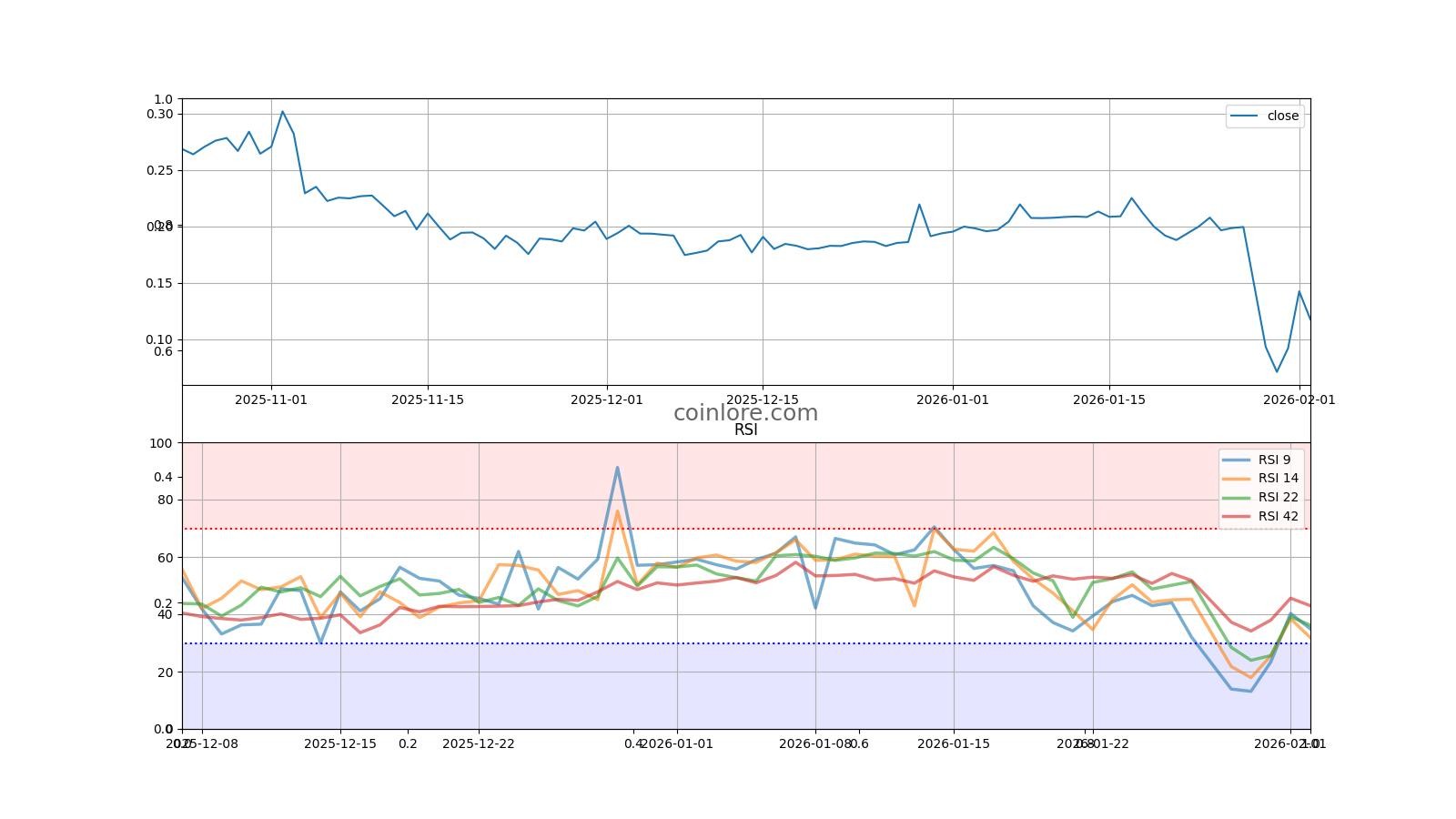 OctoFi RSI indicator