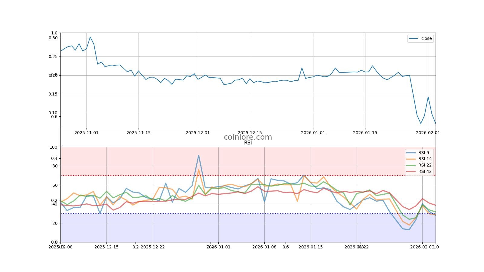 OctoFi RSI indicator