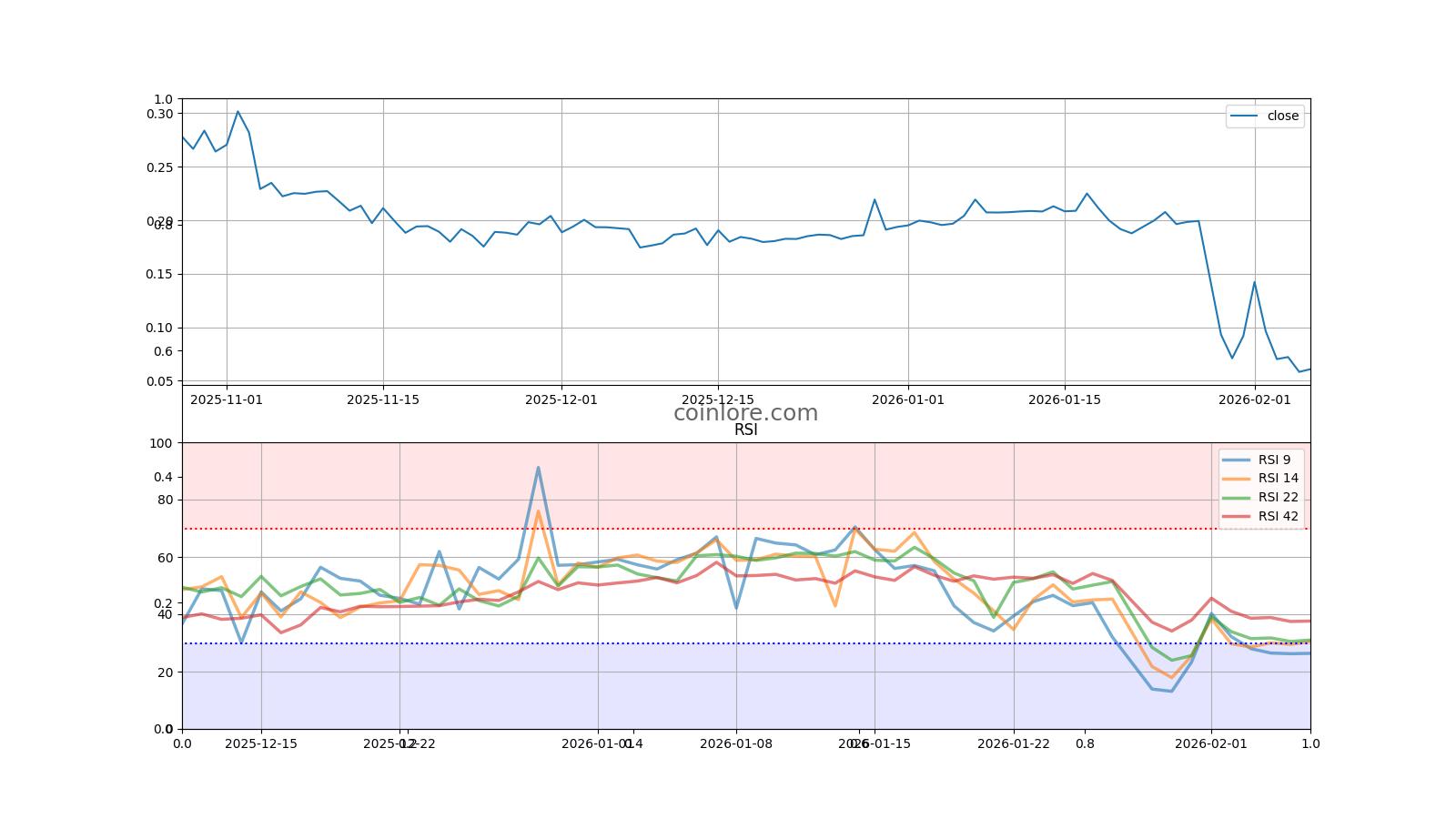 OctoFi RSI indicator