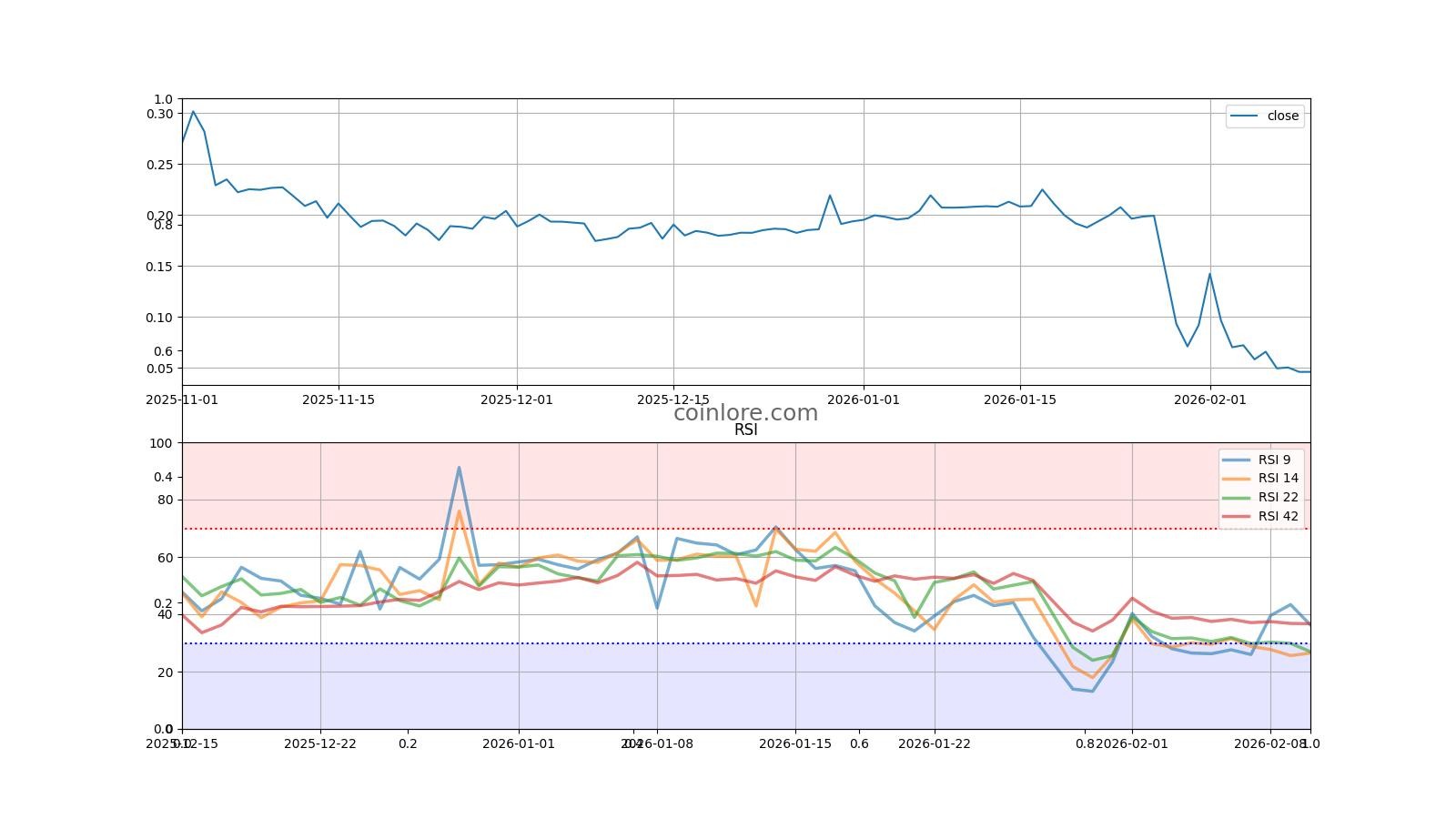 OctoFi RSI indicator