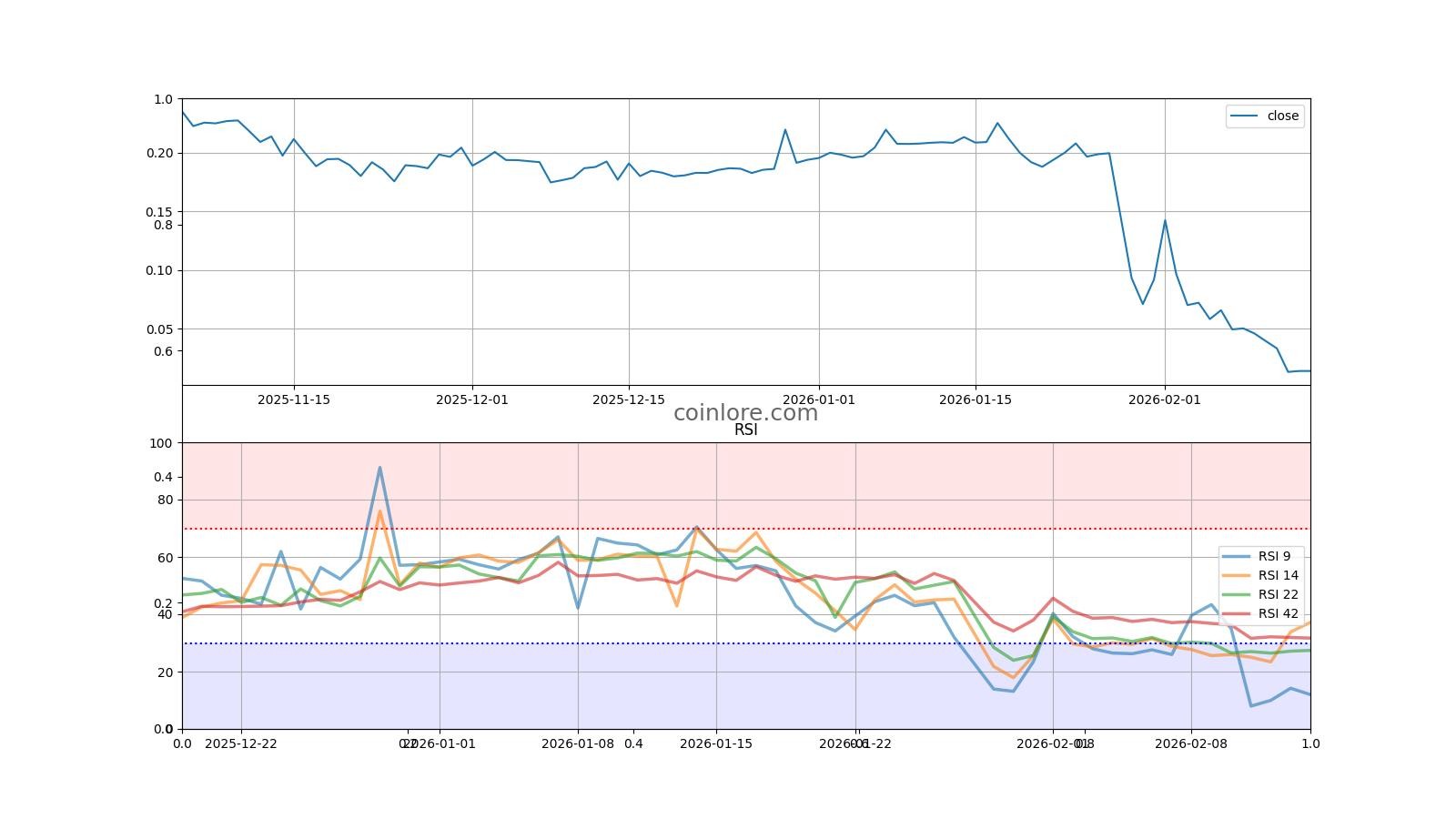 OctoFi RSI indicator