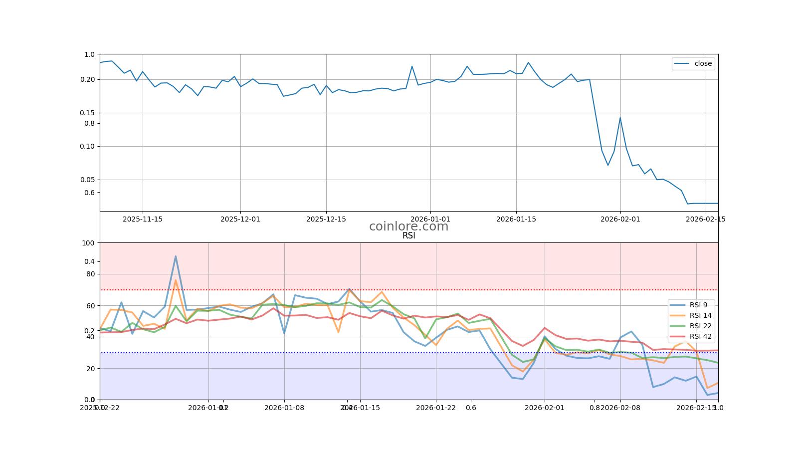 OctoFi RSI indicator