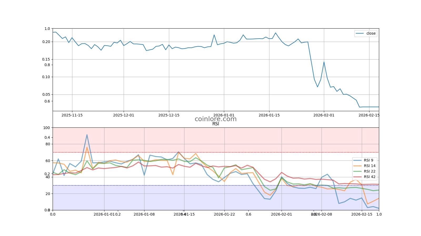 OctoFi RSI indicator