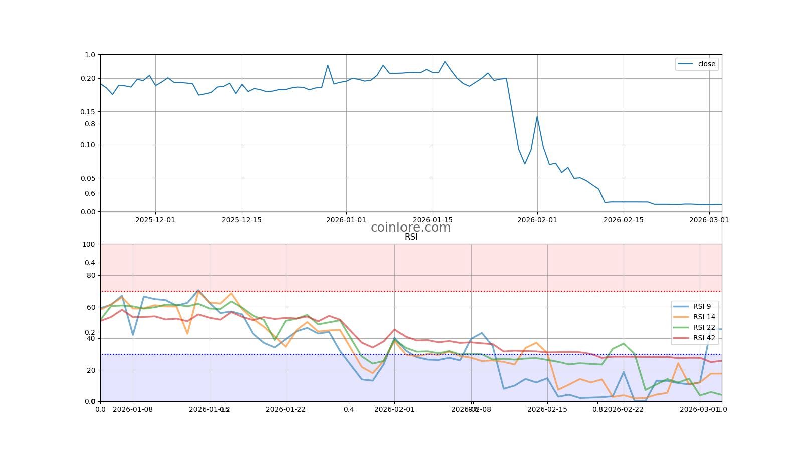 OctoFi RSI indicator