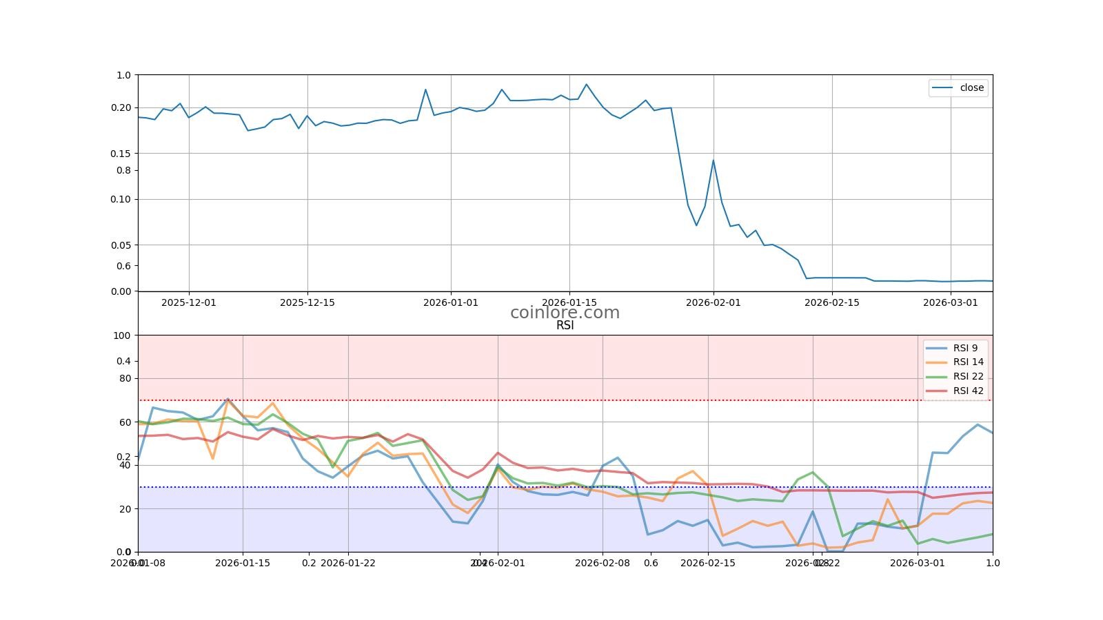 OctoFi RSI indicator