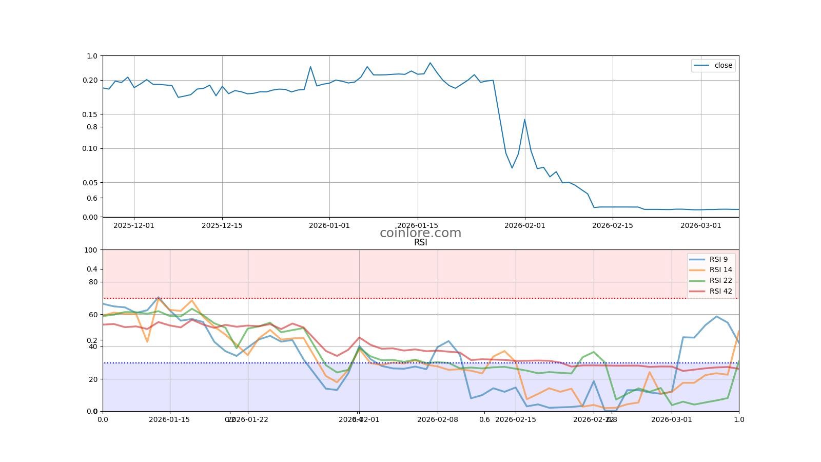 OctoFi RSI indicator