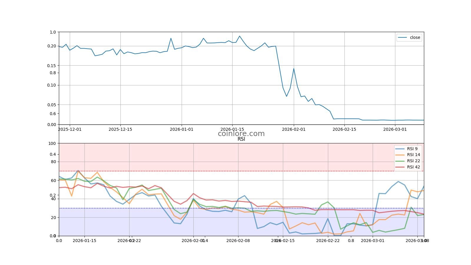 OctoFi RSI indicator