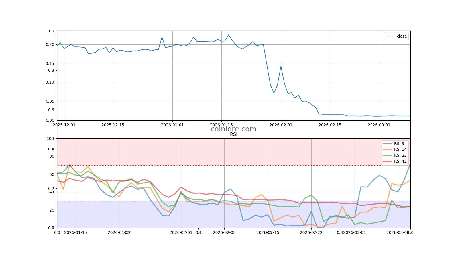 OctoFi RSI indicator