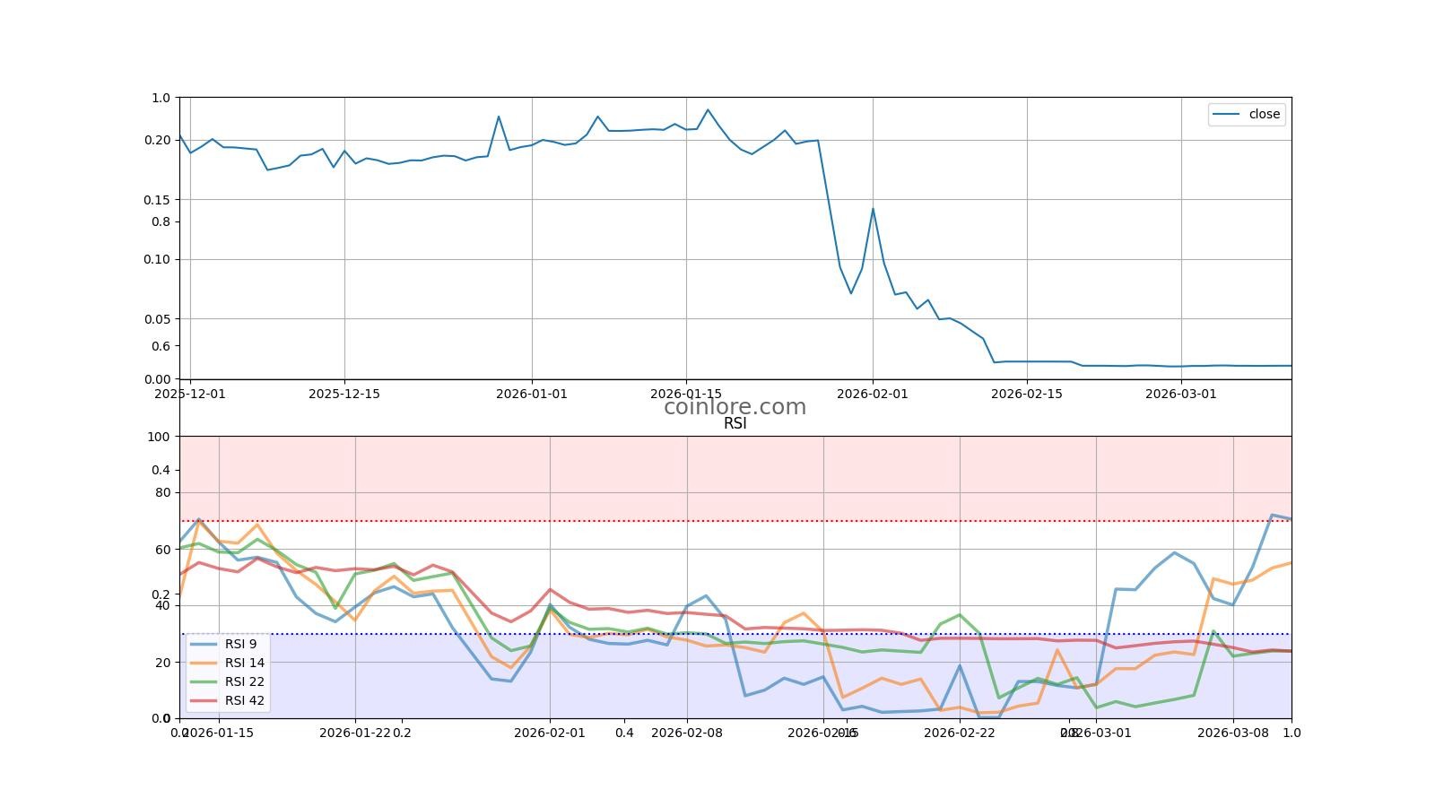 OctoFi RSI indicator