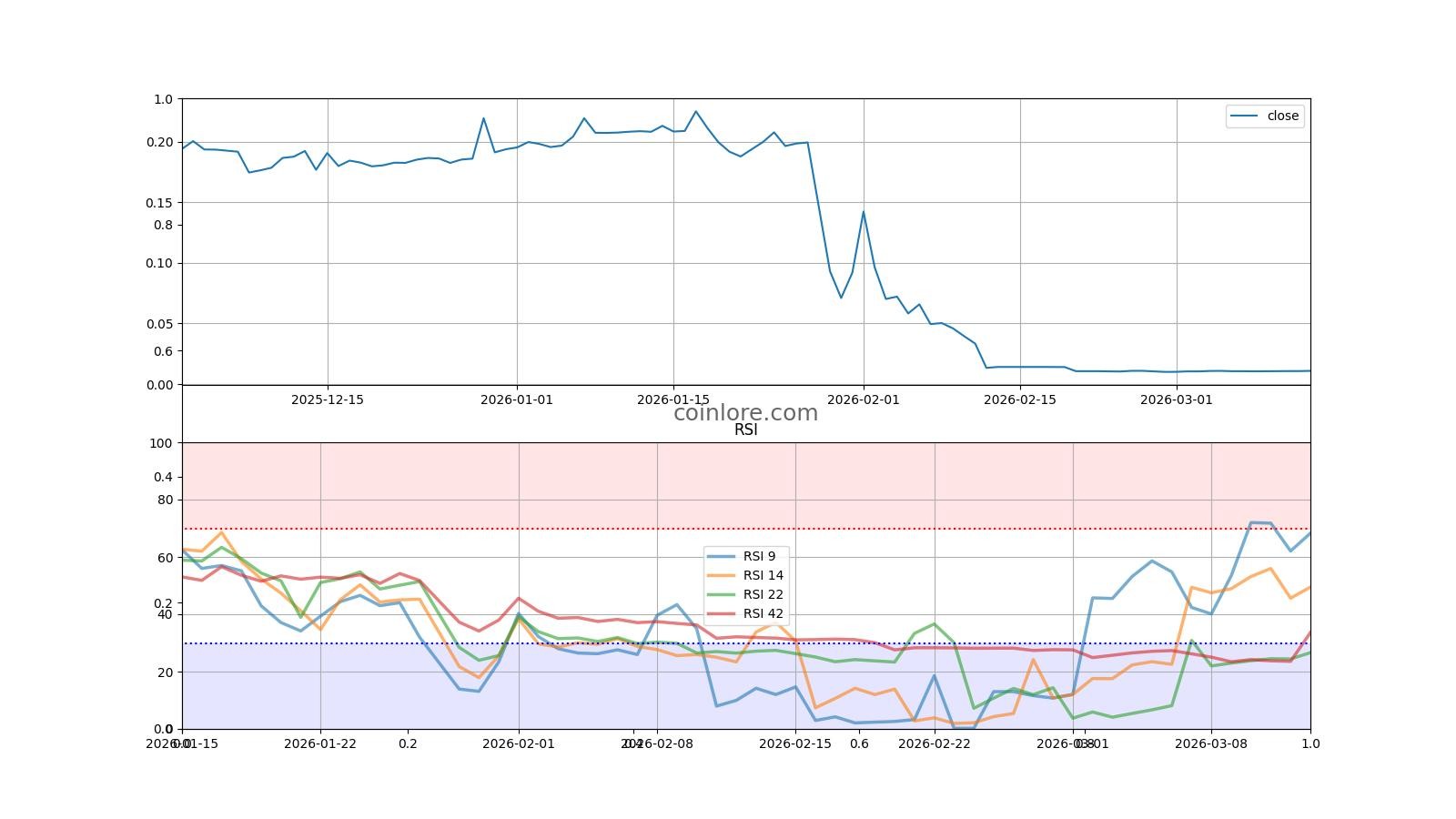 OctoFi RSI indicator