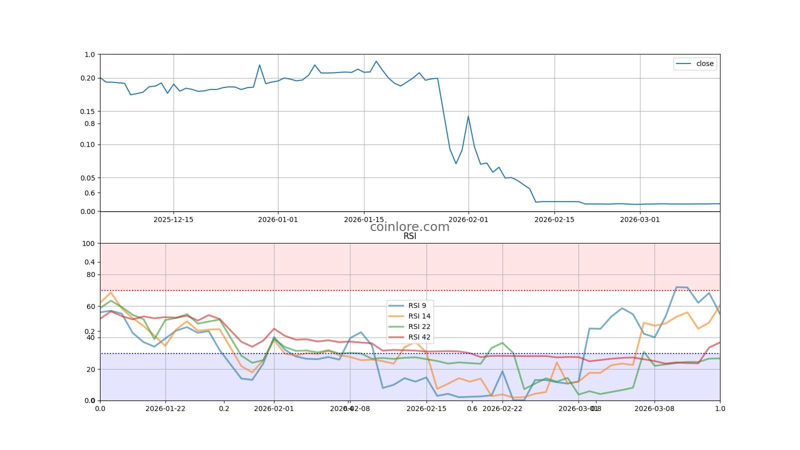 OctoFi RSI indicator