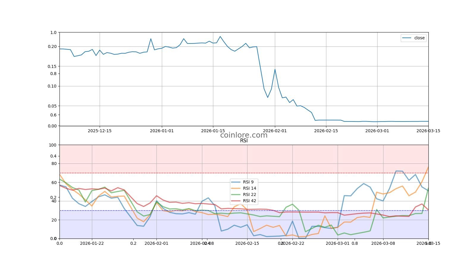 OctoFi RSI indicator