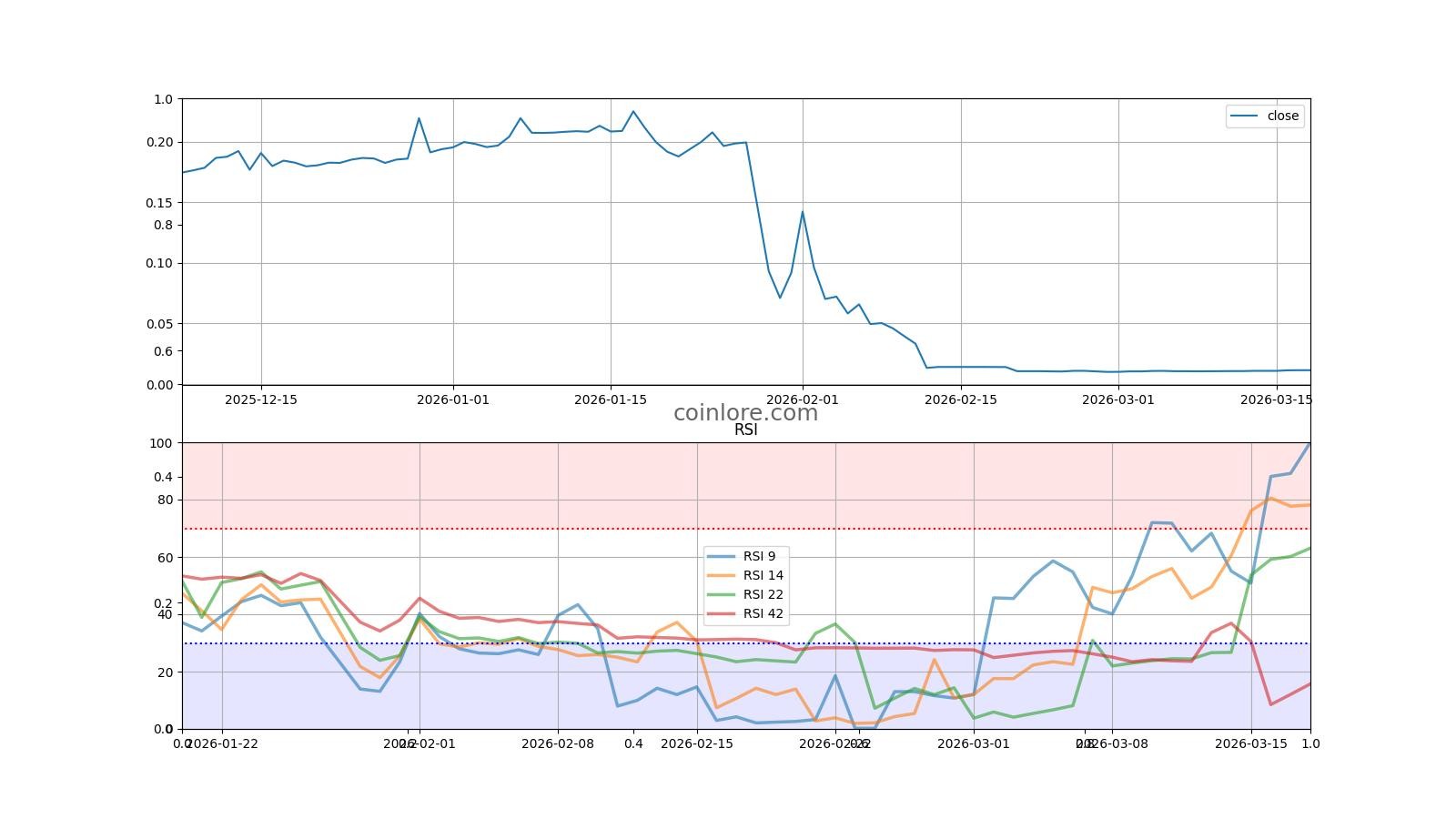 OctoFi RSI indicator