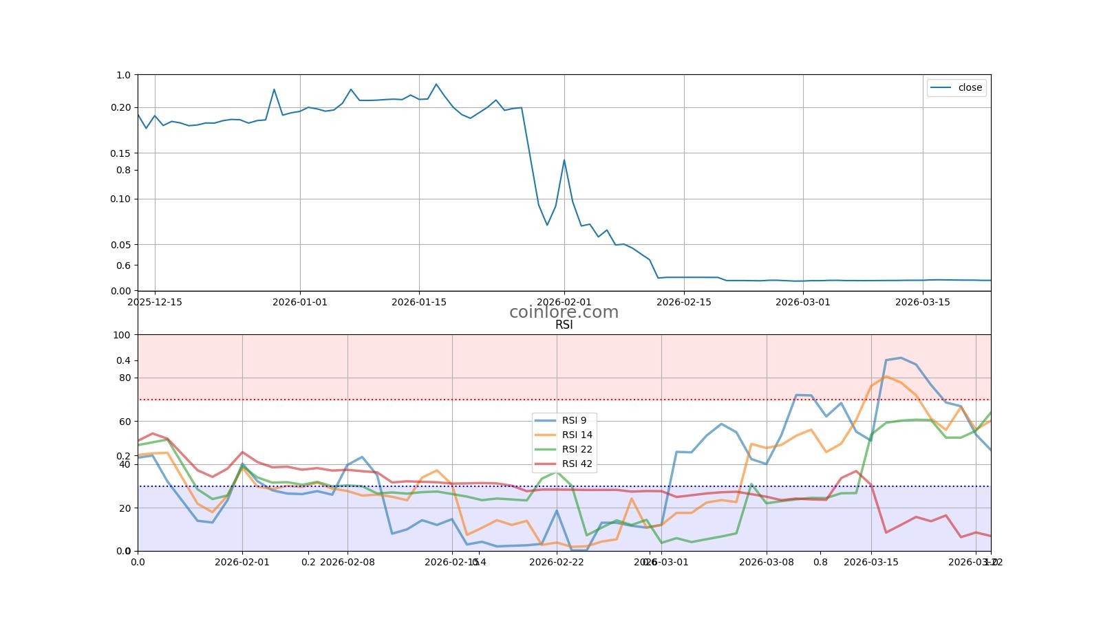 OctoFi RSI indicator