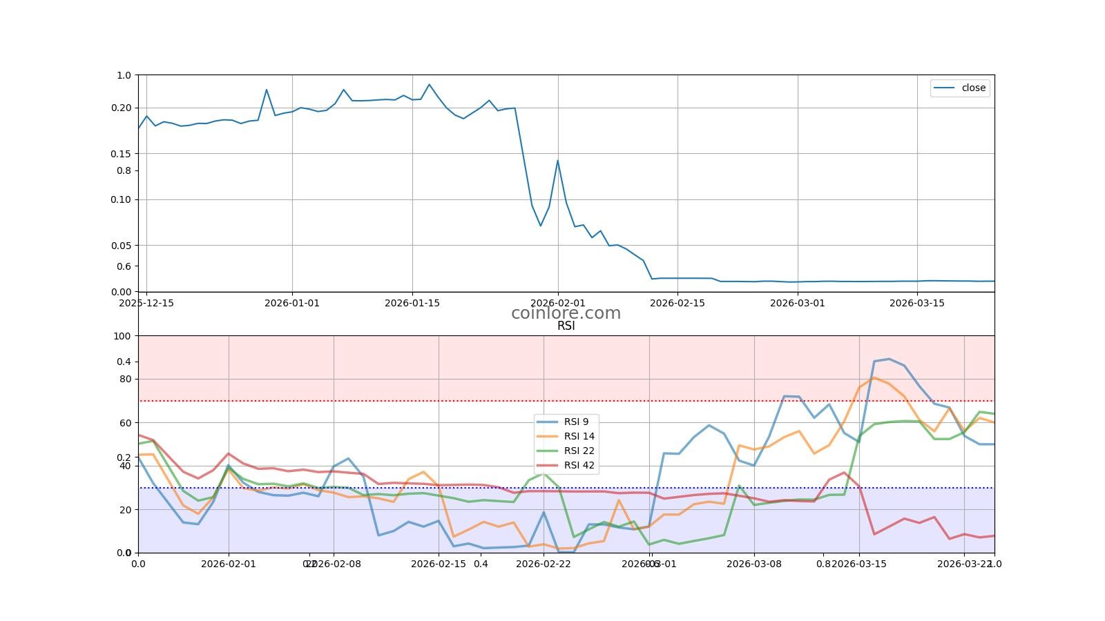 OctoFi RSI indicator