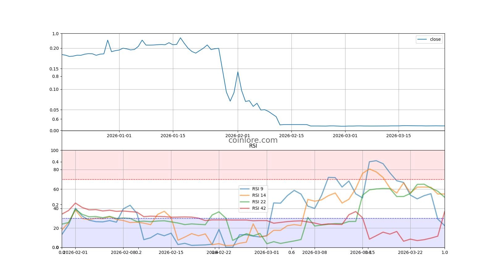 OctoFi RSI indicator