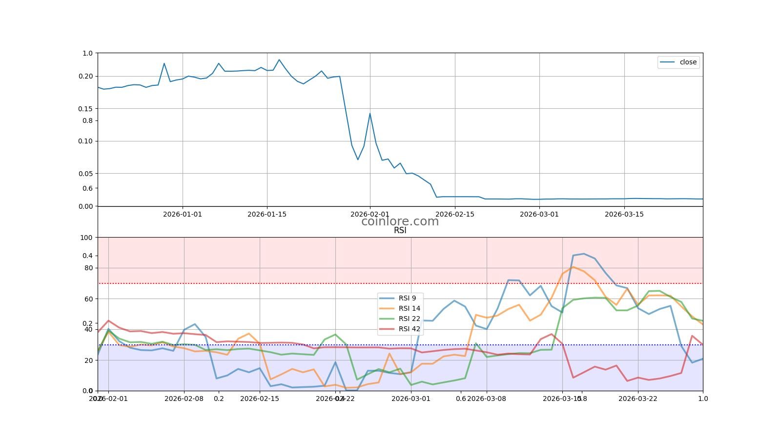 OctoFi RSI indicator