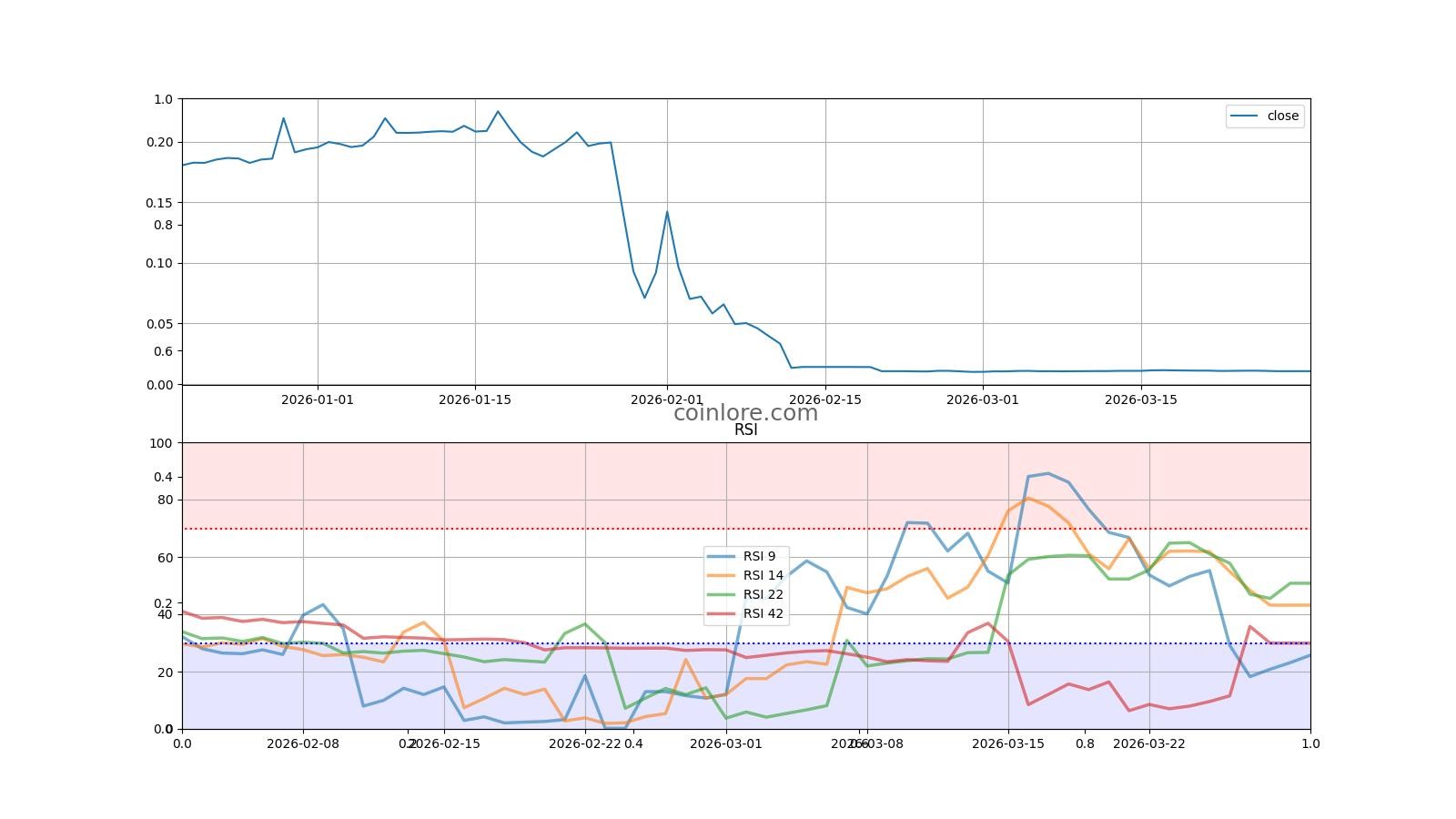 OctoFi RSI indicator