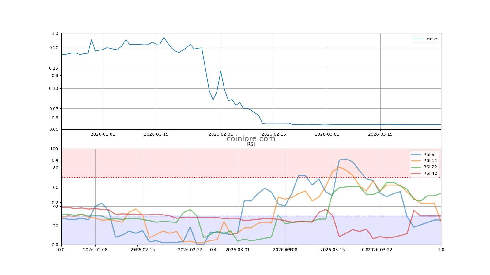 OctoFi RSI indicator