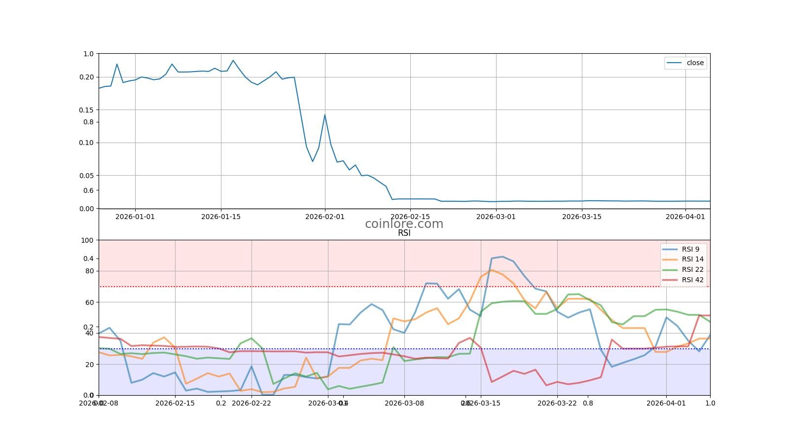 OctoFi RSI indicator