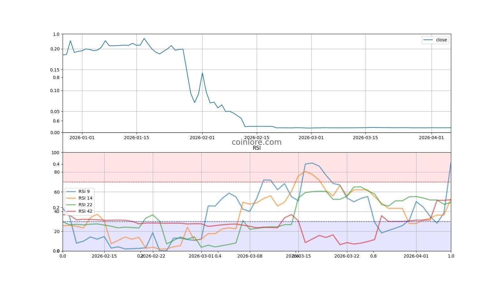 OctoFi RSI indicator