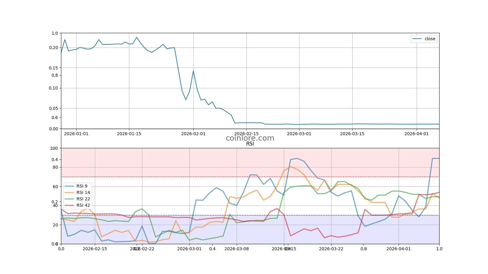 OctoFi RSI indicator